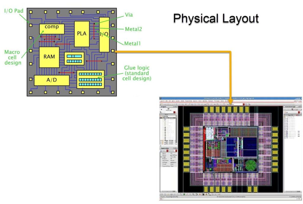 VLSI Design Flow - Bale Tulu Kalpuga