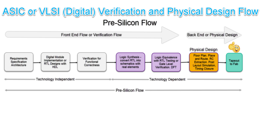 Simplest Guide to RTL Design, Verification and Synthesis - VLSI Verification Flow - Bale Tulu ...
