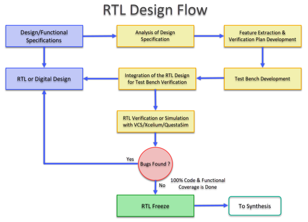 Simplest Guide to RTL Design, Verification and Synthesis - VLSI Verification Flow - Bale Tulu ...