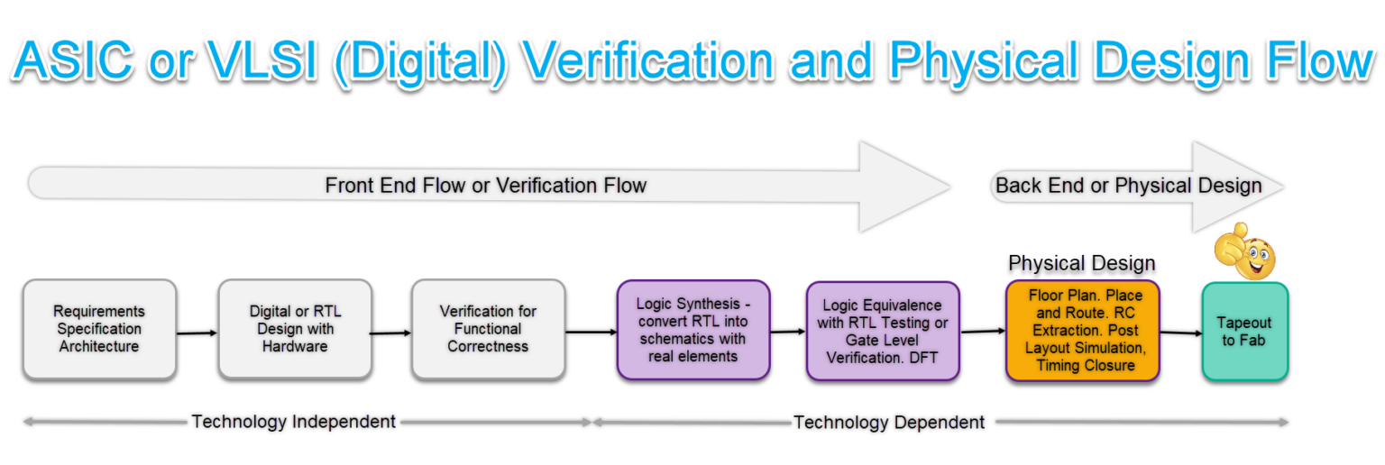 ASIC or Digital VLSI Design and Verification Flow - Bale Tulu Kalpuga