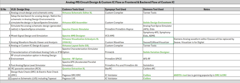 VLSI Designers Choice of EDA Tools in Each Step of ASIC Design Flow ...