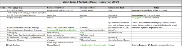 VLSI Designers Choice of EDA Tools in Each Step of ASIC Design Flow ...