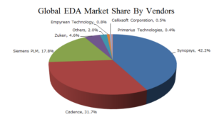 VLSI Designers Choice of EDA Tools in Each Step of ASIC Design Flow ...