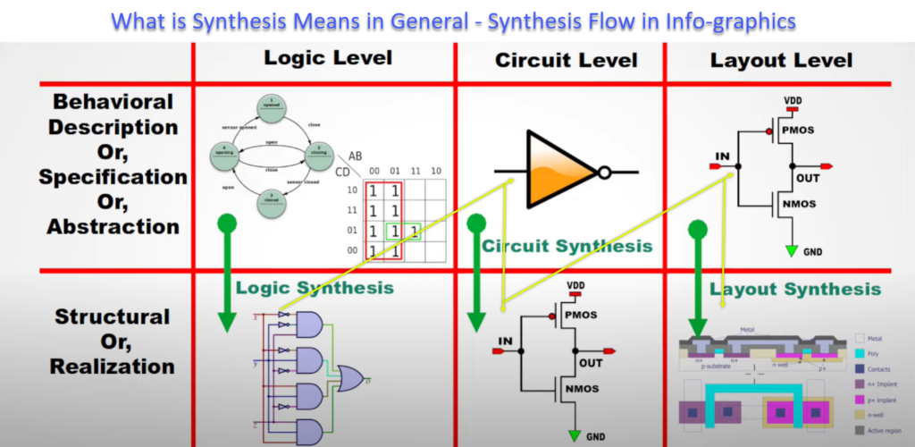 Simplest Guide to RTL Design, Verification and Synthesis - VLSI ...