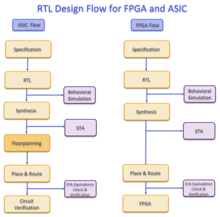 Simplest Guide to RTL Design, Verification and Synthesis - VLSI ...