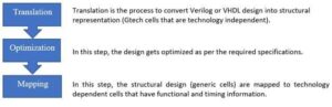 Simplest Guide to RTL Design, Verification and Synthesis - VLSI ...