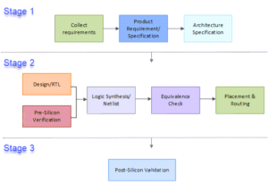 ASIC or Digital VLSI Design and Verification Flow - Bale Tulu Kalpuga